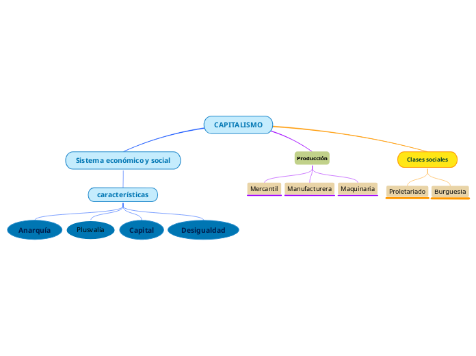CAPITALISMO - Mind Map